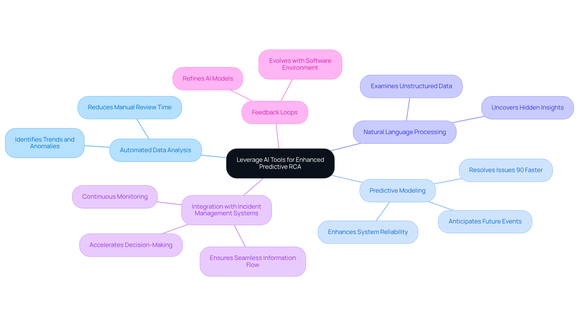 The central node represents the main focus on AI tools for RCA, while the branches show different strategies. Each strategy has its own benefits listed underneath, helping you understand how they contribute to improving root cause analysis.