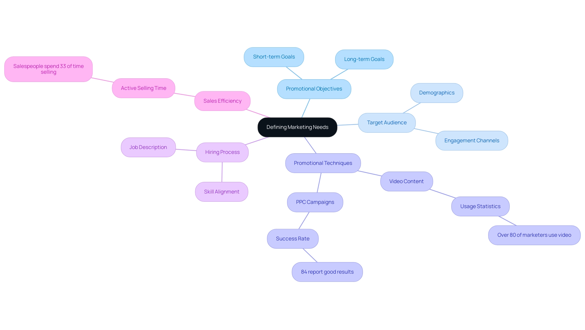 Each branch represents a category related to marketing needs, with sub-branches detailing specific questions and statistics that inform the hiring process.