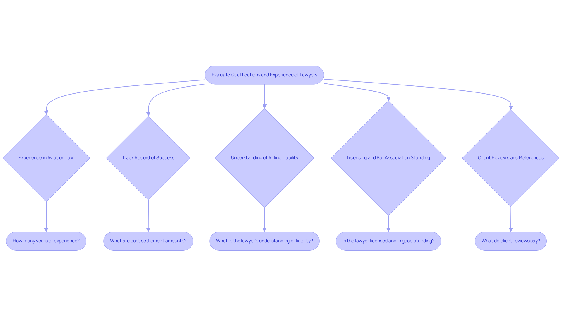 This flowchart guides you through the important steps to consider when choosing a lawyer for inflight injury cases. Start at the top and follow the arrows to explore each key factor that can help you make an informed decision.