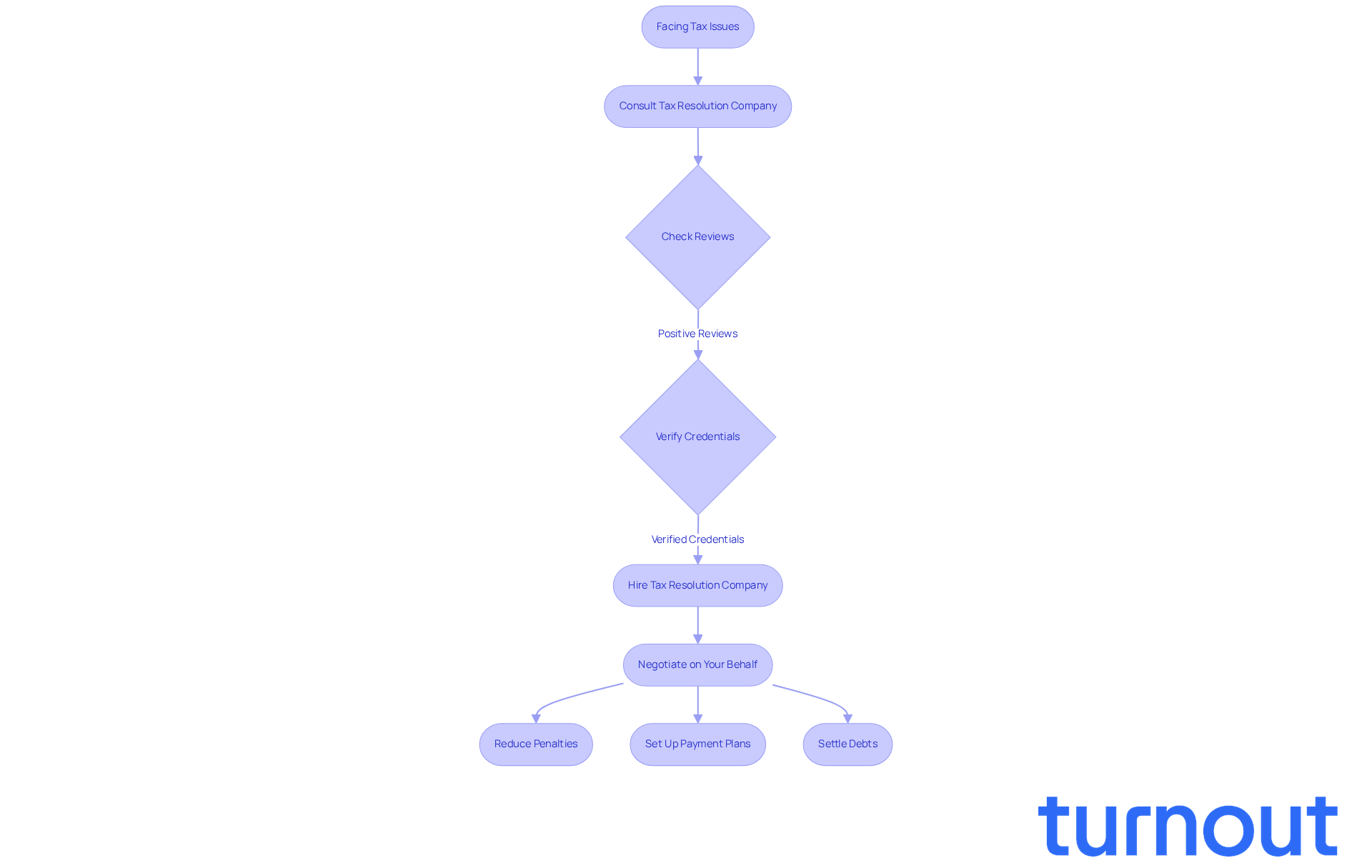 This flowchart guides you through the steps of negotiating with tax authorities. Each box represents an action or decision, and the arrows show how they connect. Follow the path to see how expert assistance can lead to better financial outcomes.