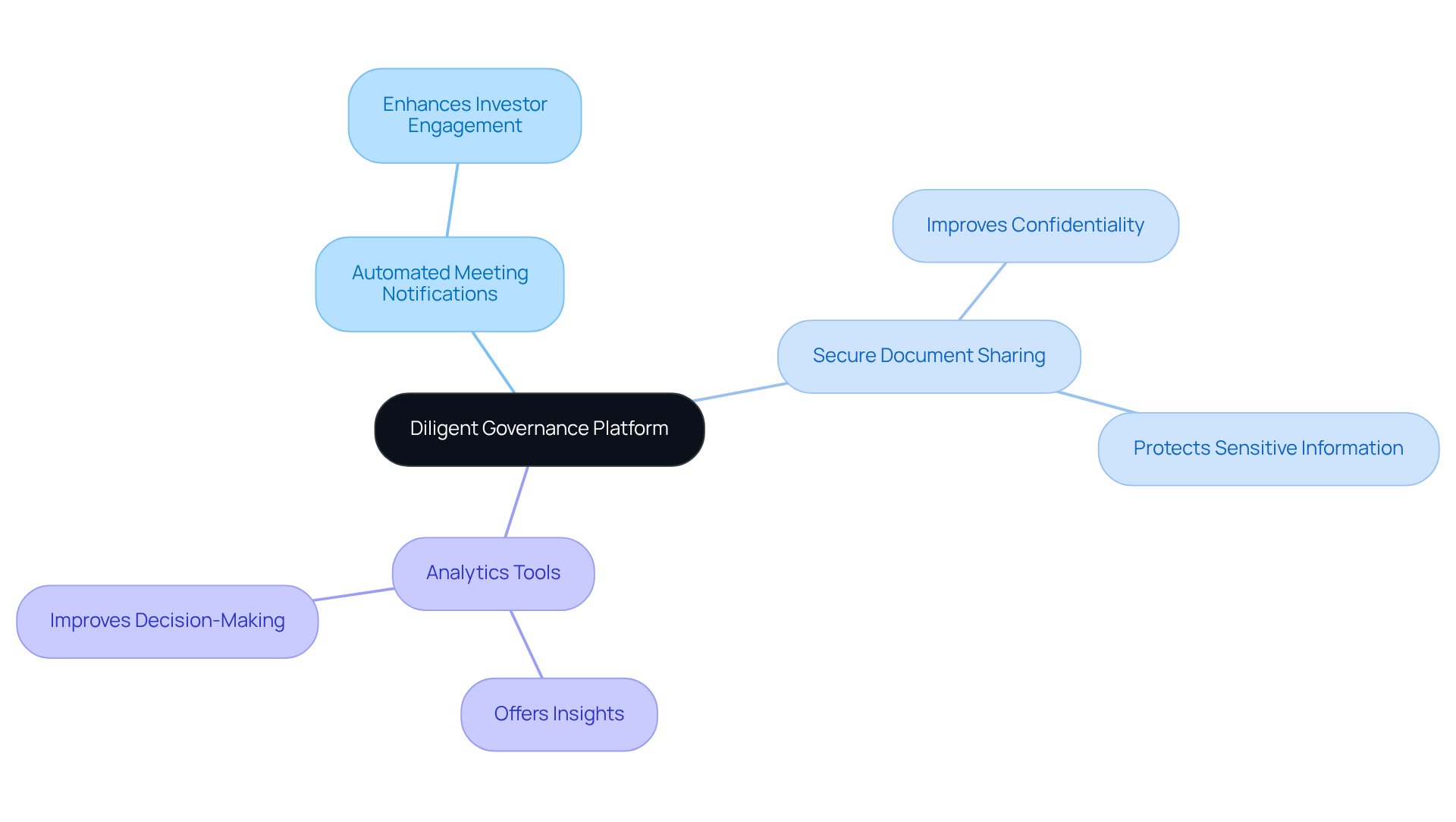 Start at the center with Diligent's platform, then explore each branch to see the key features and how they help improve governance and compliance.