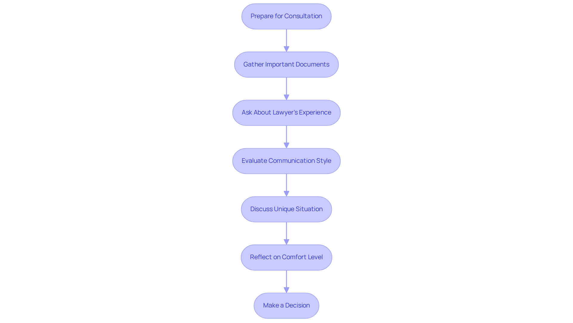 This flowchart guides you through the process of consulting with an attorney. Each box represents a step you should take, from preparing for your meeting to making your final decision. Follow the arrows to see how each step connects to the next! This flowchart guides you through the process of consulting with an attorney. Each box represents a step you should take, from preparing for your meeting to making your final decision. Follow the arrows to see how each step connects to the next!