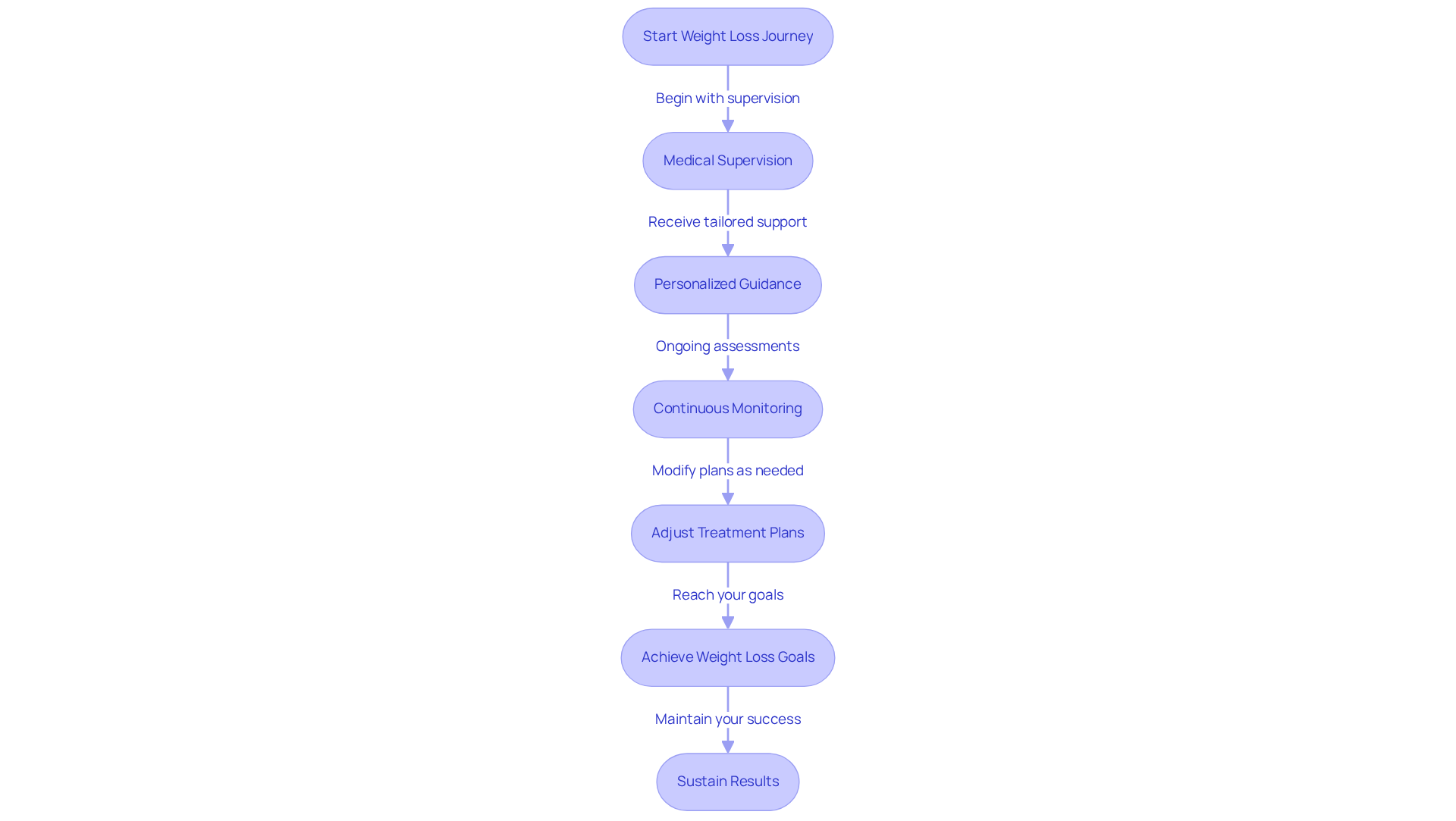 This flowchart shows the steps involved in a medically supervised weight loss program. Each box represents a key stage in your journey, from starting out to achieving and maintaining your weight loss goals. Follow the arrows to see how each step connects and supports your overall success. This flowchart shows the steps involved in a medically supervised weight loss program. Each box represents a key stage in your journey, from starting out to achieving and maintaining your weight loss goals. Follow the arrows to see how each step connects and supports your overall success.