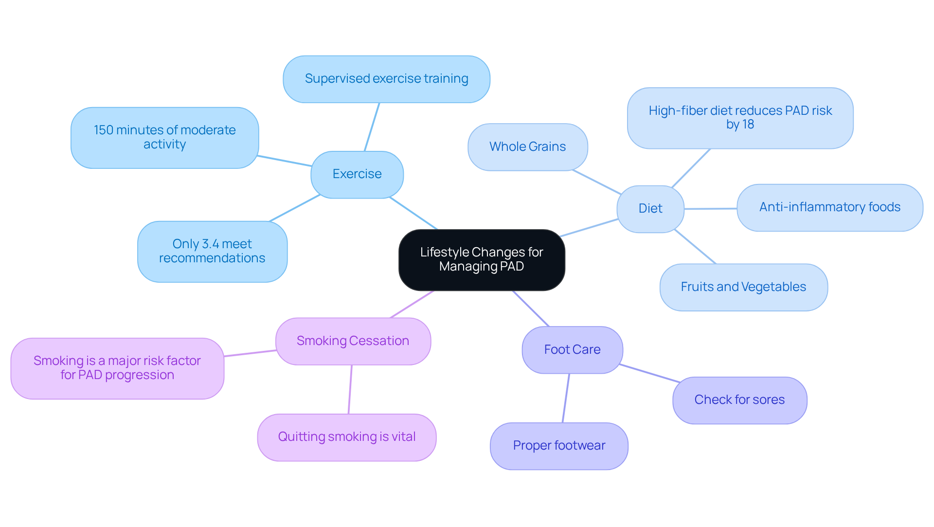 The central node represents the overall theme of lifestyle changes for PAD. Each branch highlights a specific area of focus, with sub-points detailing actionable steps and benefits related to that area.