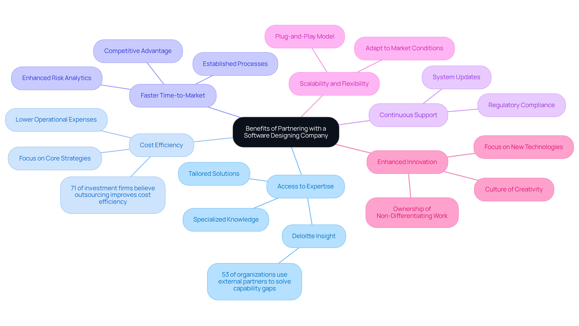 The central node represents the overall theme of partnership benefits. Each branch shows a specific benefit, and the sub-branches provide additional details or examples. This layout helps you see how each benefit contributes to the overall success of hedge funds. The central node represents the overall theme of partnership benefits. Each branch shows a specific benefit, and the sub-branches provide additional details or examples. This layout helps you see how each benefit contributes to the overall success of hedge funds.