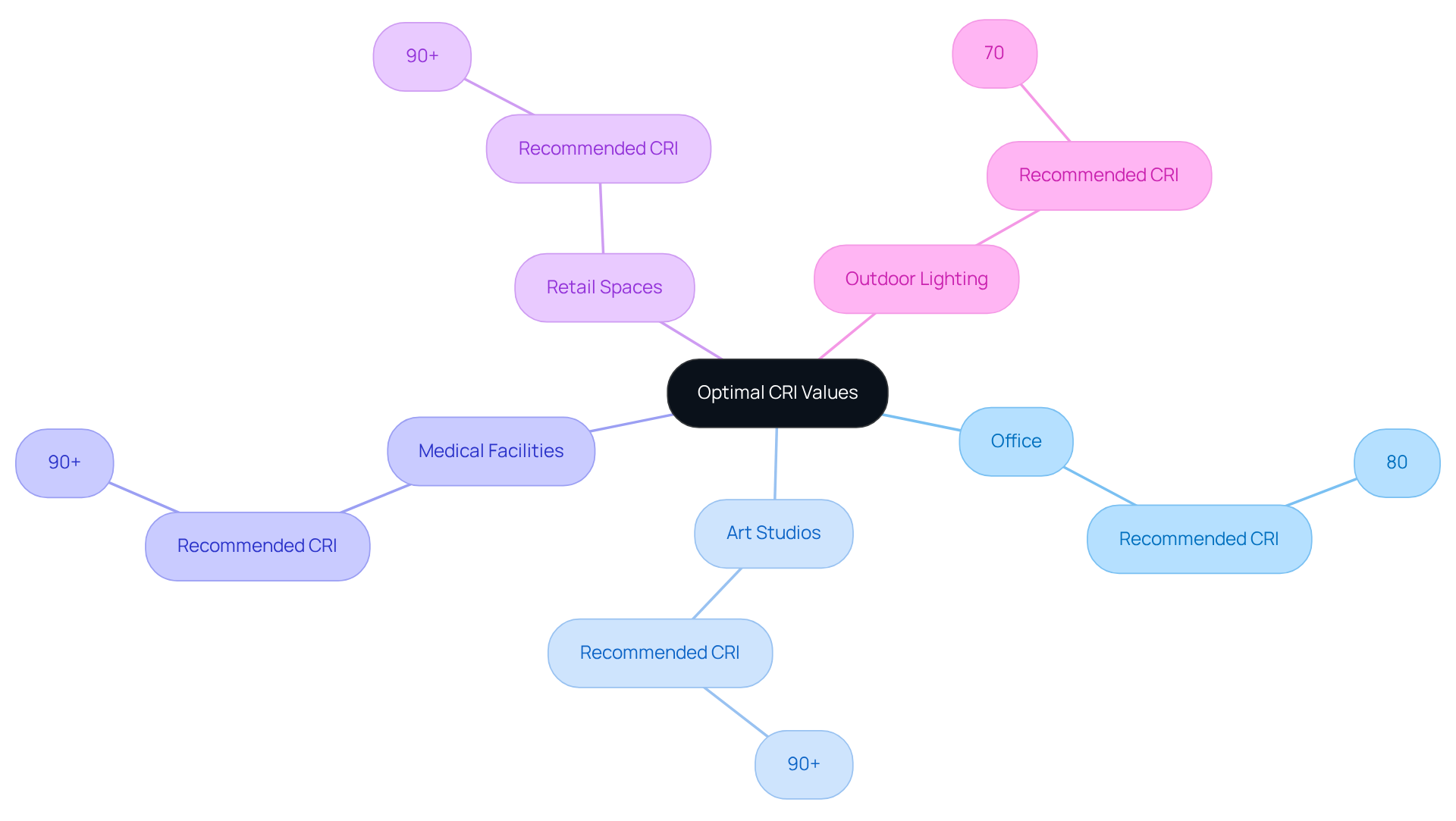The central node represents the main topic of CRI values, while each branch shows different environments and their recommended CRI ratings. The colors help differentiate between categories, making it easier to understand which CRI value is best for each space.