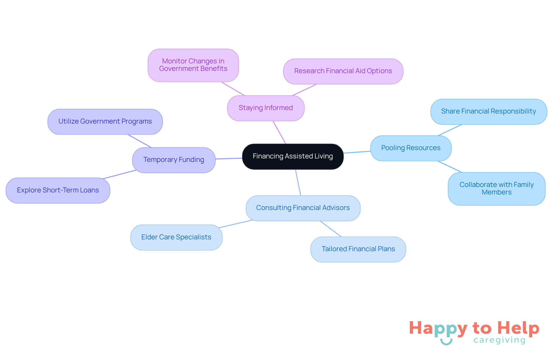 The center represents the main topic of financing assisted living, with branches showing different strategies families can use to manage costs. Each branch can be explored for more detailed actions or advice.