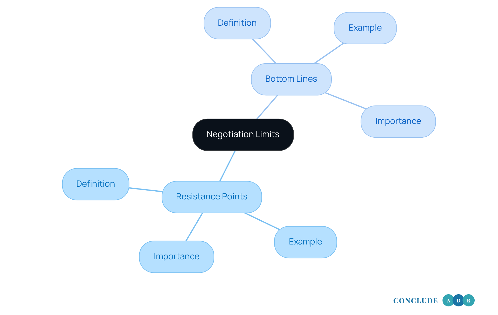 This mindmap starts with the main topic of negotiation limits and branches out into two key concepts. Each branch shows important details like definitions and examples, helping you grasp the differences and their significance in negotiations.