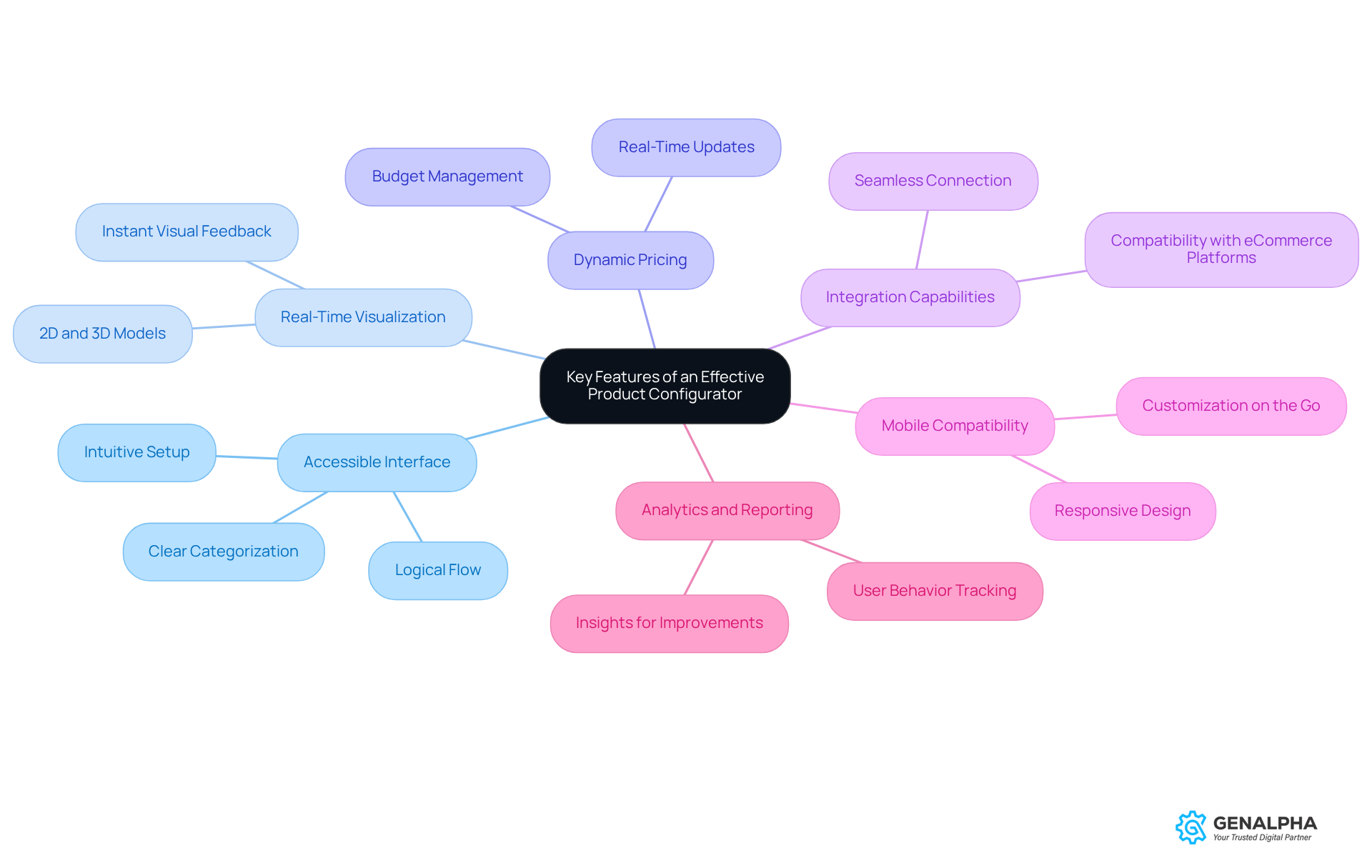 The central node represents the main topic, while the branches illustrate important features. Each feature highlights a critical aspect that enhances user experience and engagement with product configurators. The central node represents the main topic, while the branches illustrate important features. Each feature highlights a critical aspect that enhances user experience and engagement with product configurators.