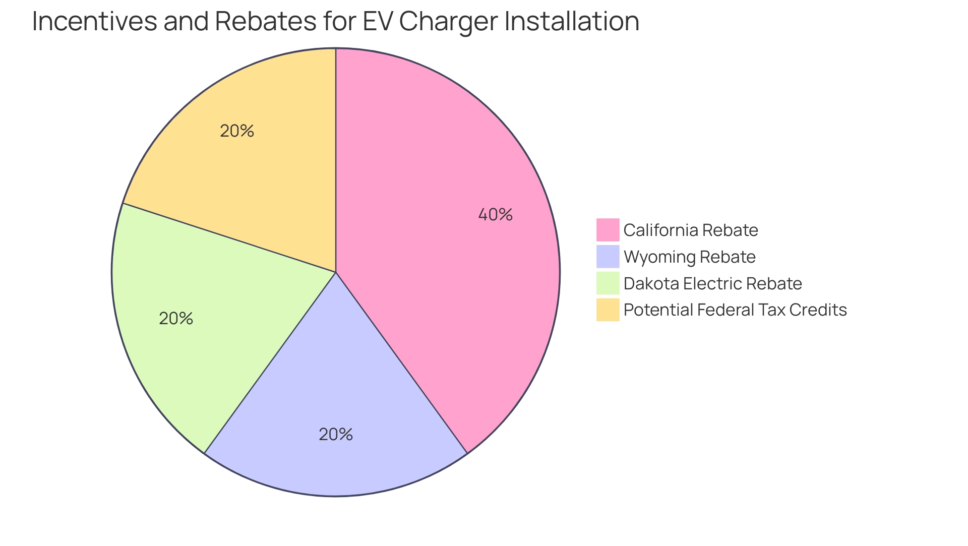 Each slice represents a rebate or incentive available for EV charger installation, with sizes corresponding to the monetary value of each incentive.