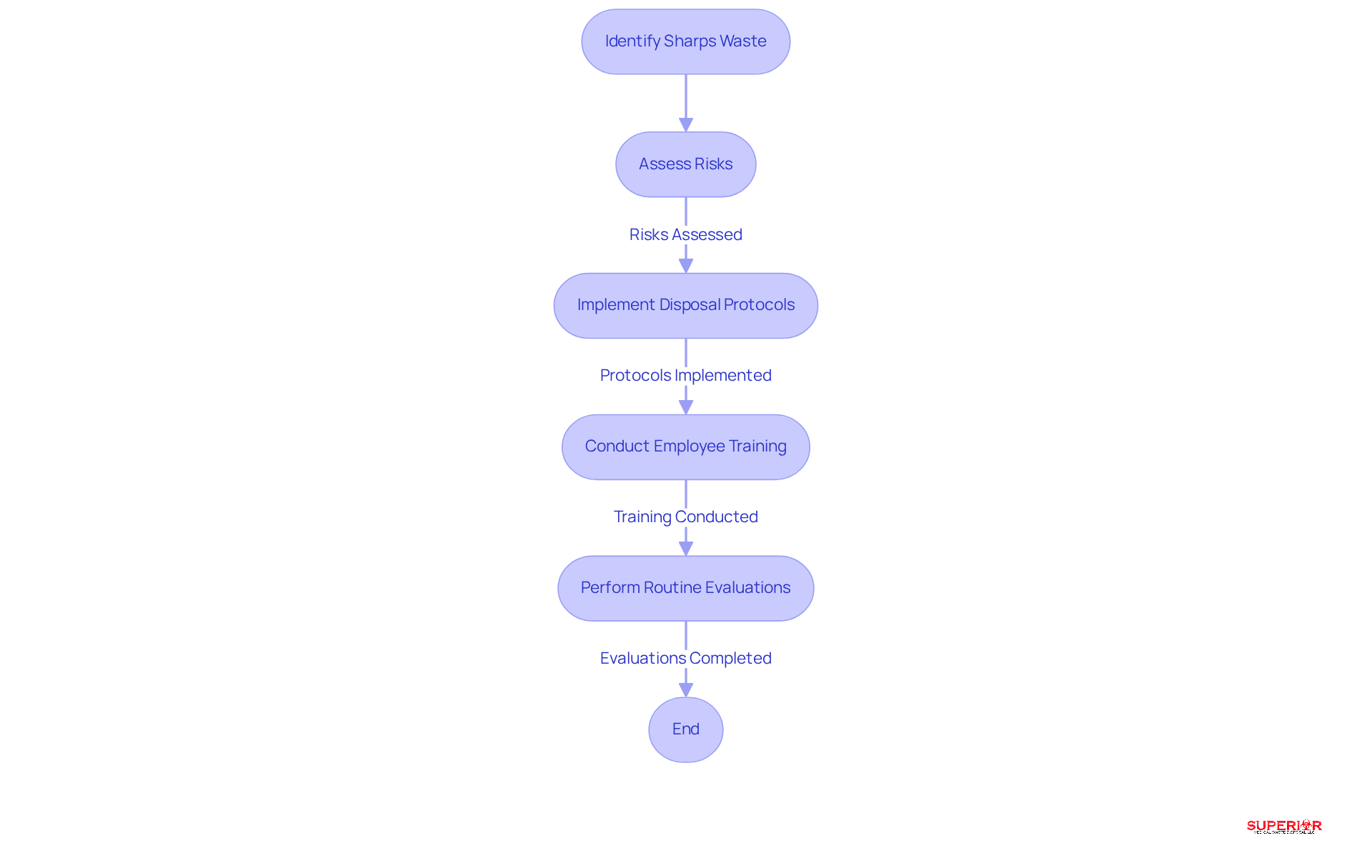 Follow the arrows to see how healthcare facilities should manage sharps waste, from identifying the waste to ensuring proper training and evaluations.