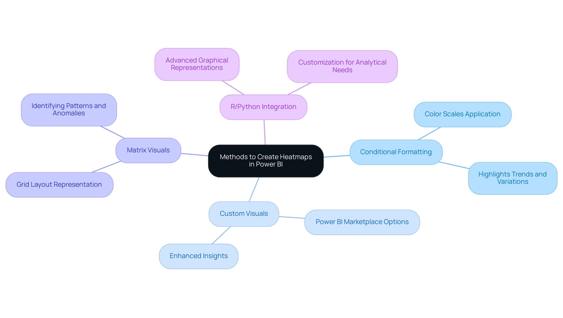 Each branch represents a method for creating heatmaps, with colors indicating different categories of techniques.