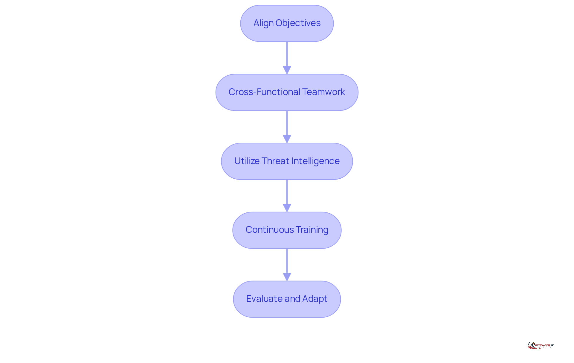Each box represents a crucial step in the integration process. Follow the arrows to see how each step builds on the previous one, leading to a stronger cybersecurity strategy. Each box represents a crucial step in the integration process. Follow the arrows to see how each step builds on the previous one, leading to a stronger cybersecurity strategy.
