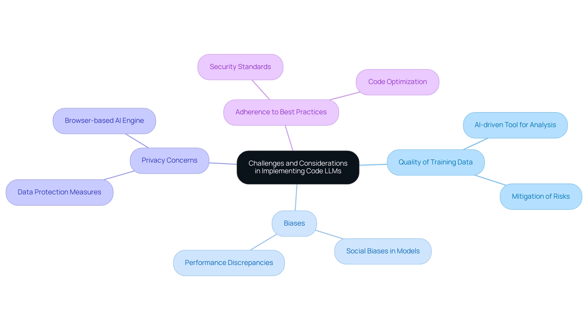 Each branch represents a specific challenge or consideration, with color coding indicating the nature of the information (challenges in one color, solutions in another).