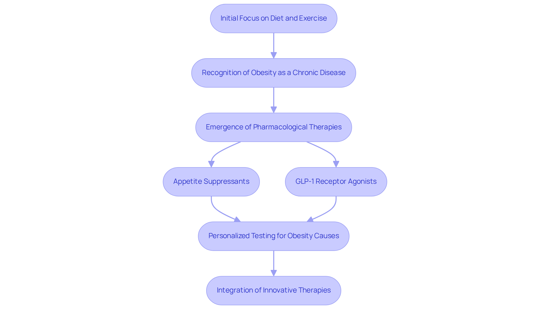 This flowchart illustrates the journey of weight management approaches over time. Each box represents a significant milestone in the evolution, showing how our understanding and methods have changed to better support individuals in their weight management journey.