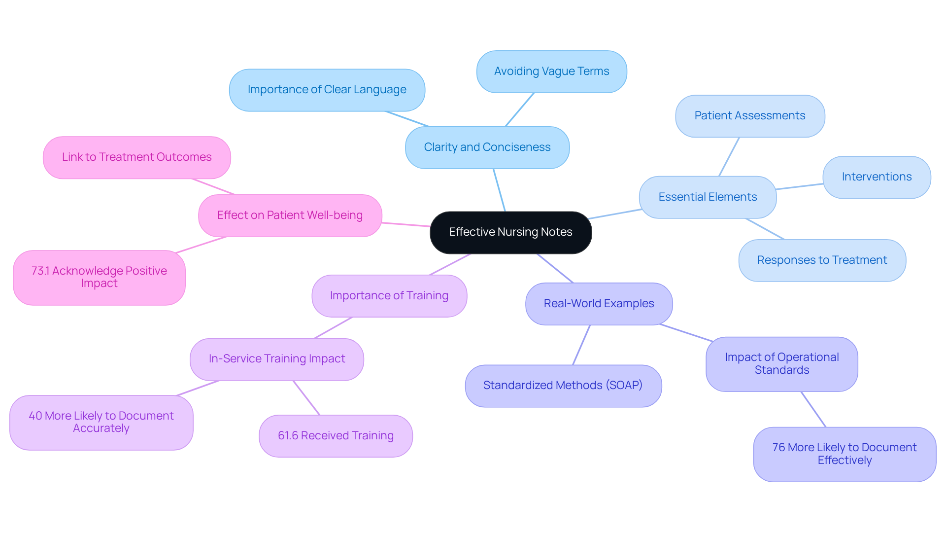 The central node represents the main topic of nursing notes. Each branch represents a critical aspect of effective documentation, with further details branching out to explain or provide examples. Follow the branches to explore how each factor contributes to improved nursing practices.