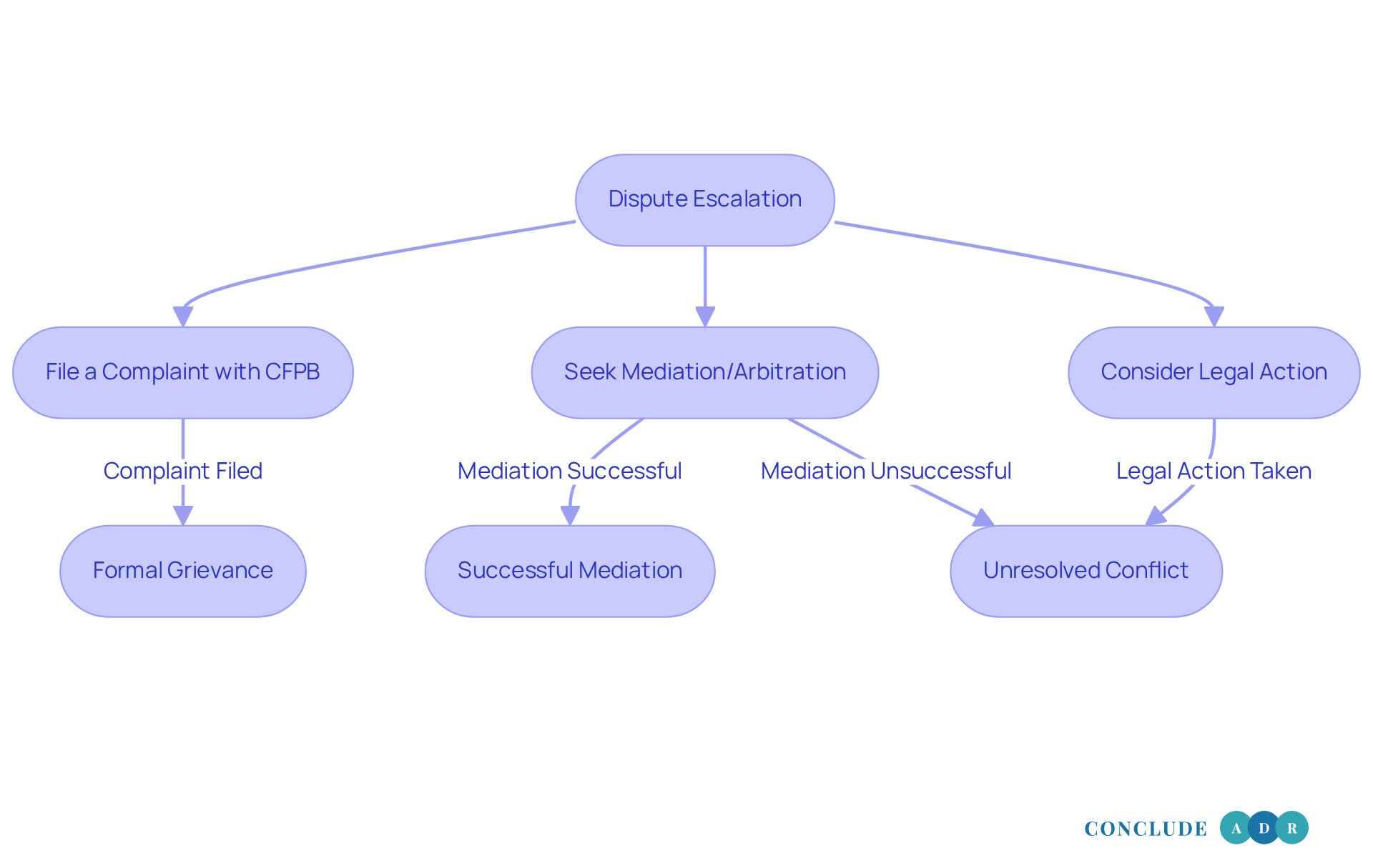10 Steps to Get Your FCBA Dispute Resolved Effectively