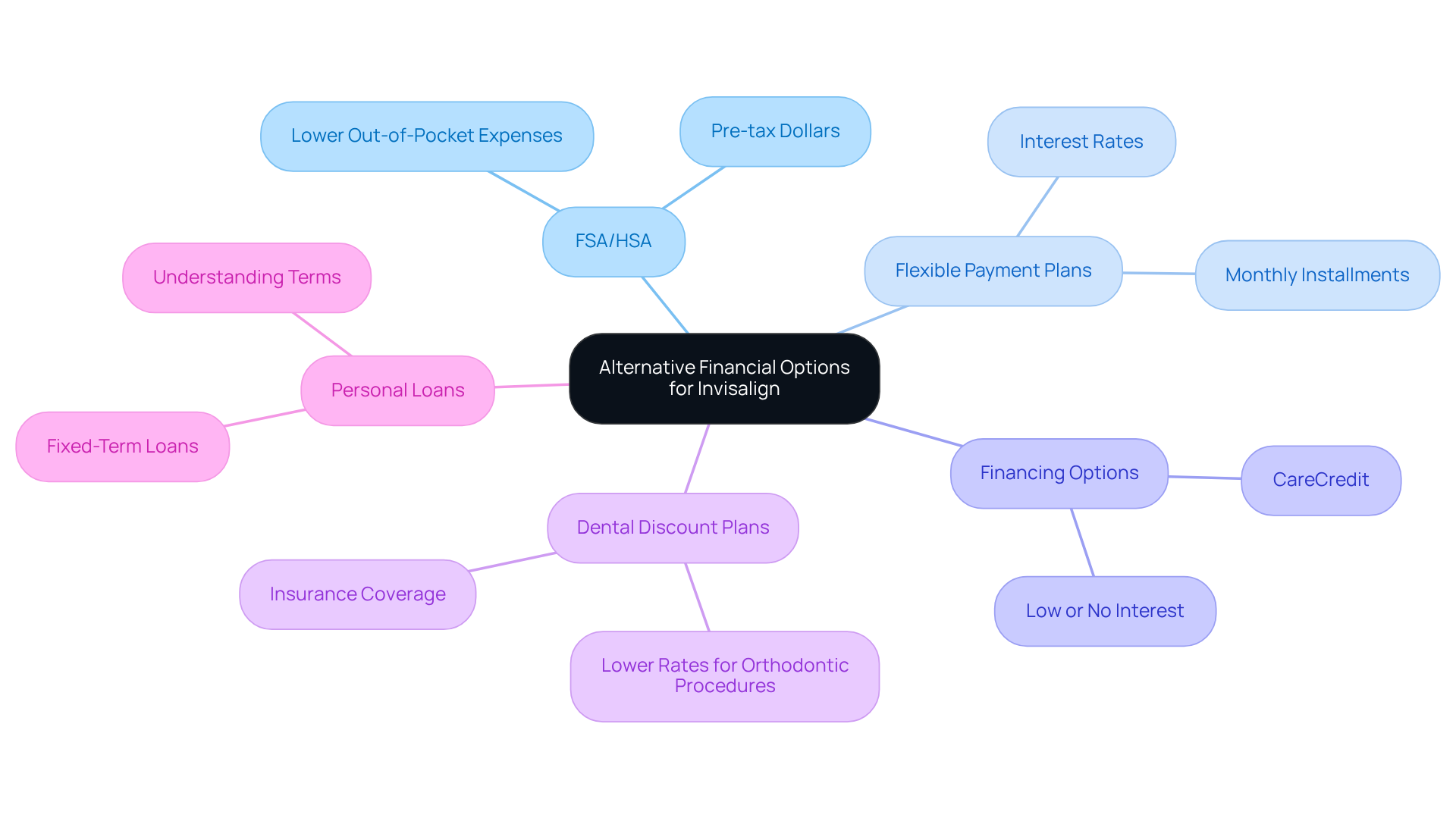This mindmap starts with the main idea of financial options for Invisalign at the center. Each branch represents a different option you can consider, and the sub-branches provide more details about each option. This way, you can easily see all the choices available to help manage your treatment costs.