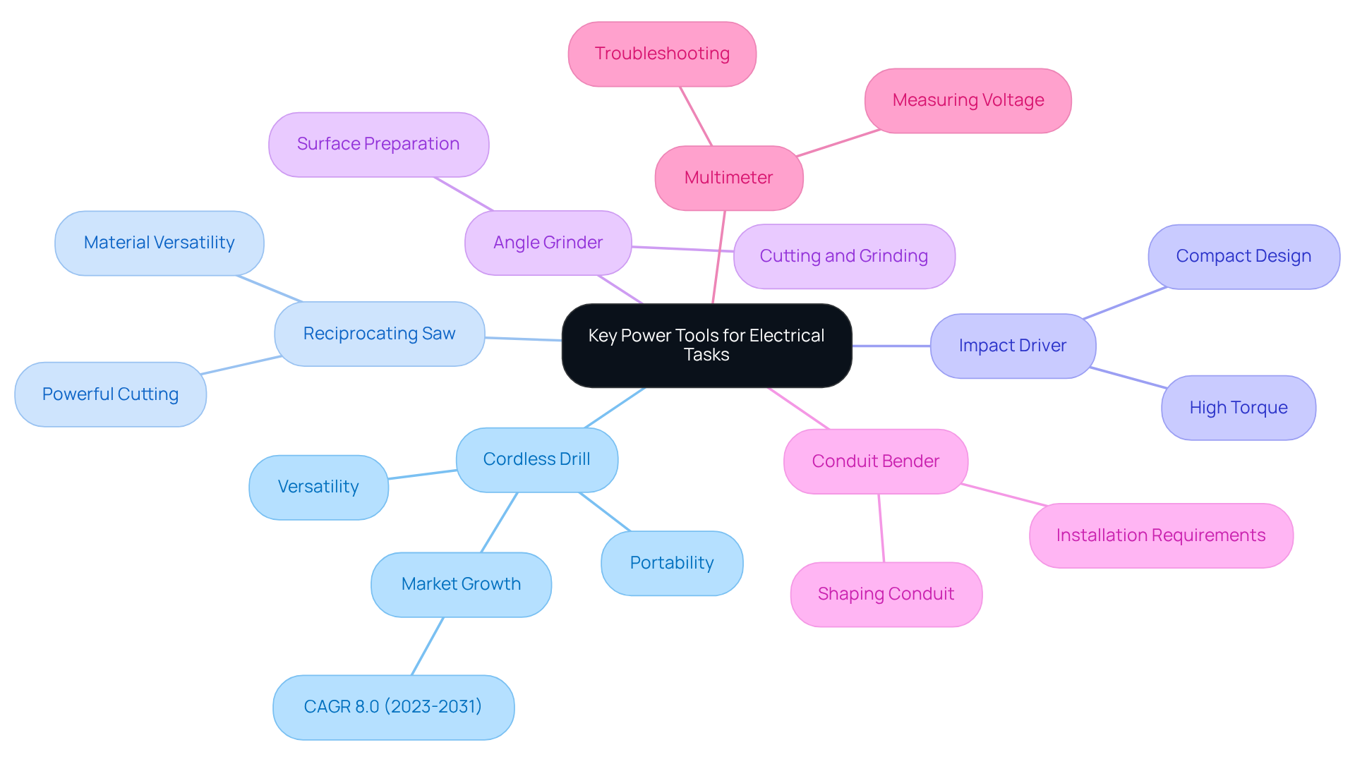 This mindmap illustrates essential power tools for electricians. Each branch represents a tool, with further details on its uses and advantages. Explore the connections to see how these tools can enhance your efficiency and quality in electrical work.