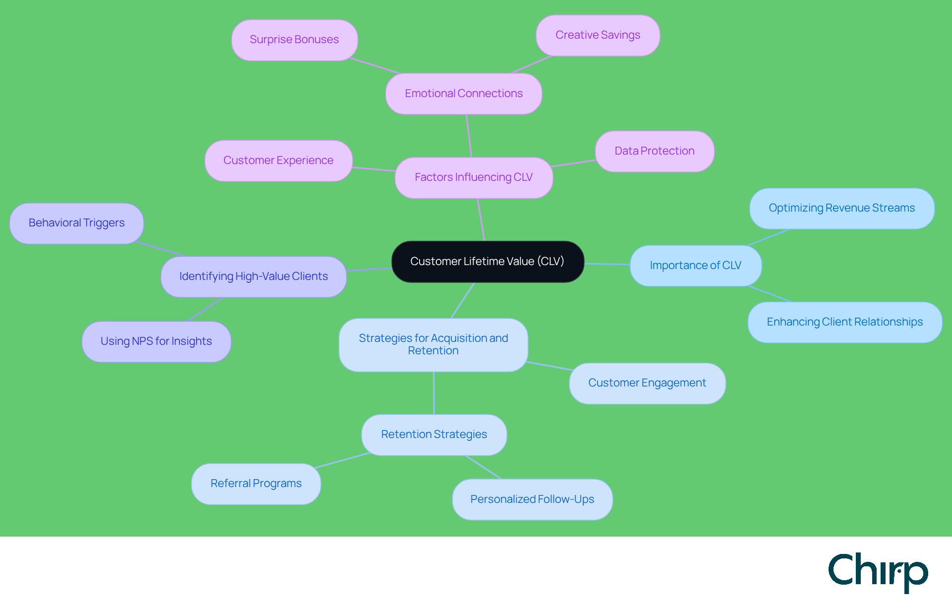 The central node represents the concept of Customer Lifetime Value. Each branch shows different aspects of CLV, helping you see how they connect and contribute to understanding long-term customer relationships.