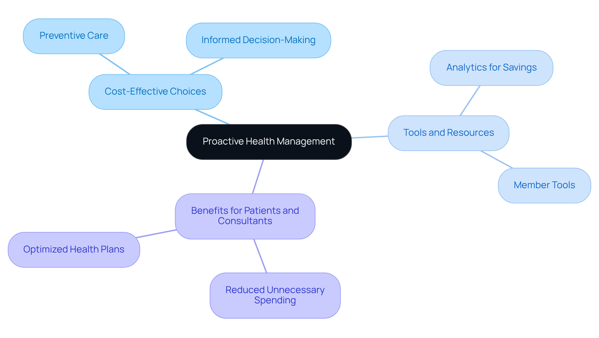 Start at the center with proactive health management, then explore how it encourages cost-effective choices and the tools that support this approach, benefiting both patients and consultants.
