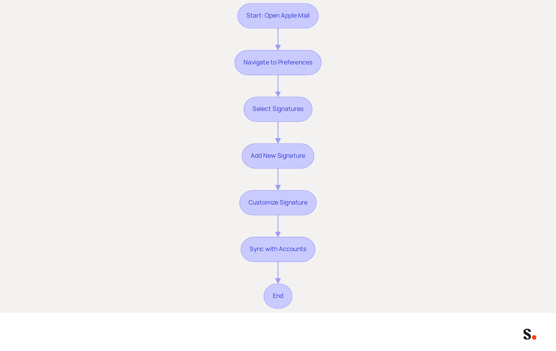 Follow the arrows to see how to set up and manage your email signatures. Each box represents a step in the process, helping you maintain a professional appearance in your communications. Follow the arrows to see how to set up and manage your email signatures. Each box represents a step in the process, helping you maintain a professional appearance in your communications.