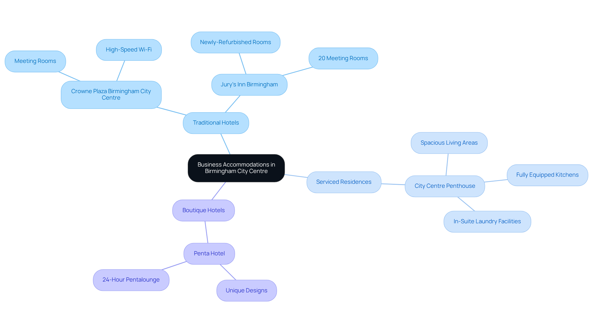 The central node represents the overall topic of business accommodations. Each branch shows a different type of accommodation, and the sub-branches provide specific examples and features. This layout helps you quickly see what options are available and what makes each one unique. The central node represents the overall topic of business accommodations. Each branch shows a different type of accommodation, and the sub-branches provide specific examples and features. This layout helps you quickly see what options are available and what makes each one unique.