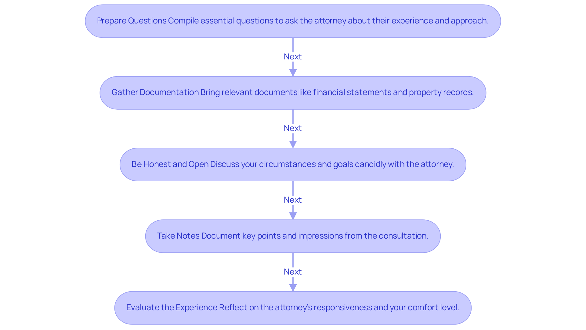 Follow the arrows to see the steps you should take when preparing for consultations with family law lawyers. Each box represents an important action to help you navigate the process effectively.