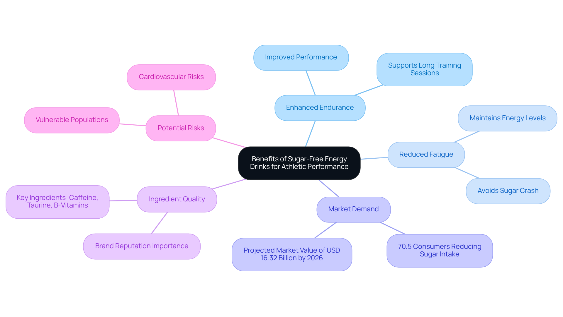 The central node represents the main topic, while the branches show different benefits and considerations. Each color-coded branch helps you see how various aspects connect to the overall theme of athletic performance.