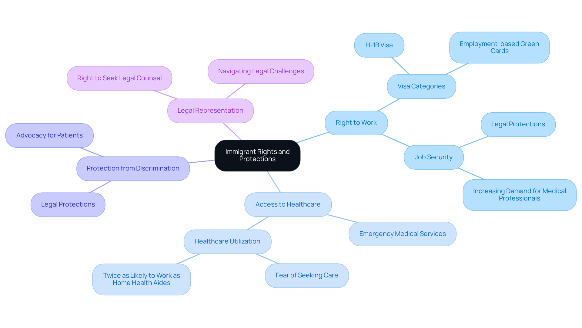 The central node represents the overall theme, while each branch highlights a specific right. The sub-branches provide additional details or statistics, helping to illustrate the importance of each right for immigrant medical workers.