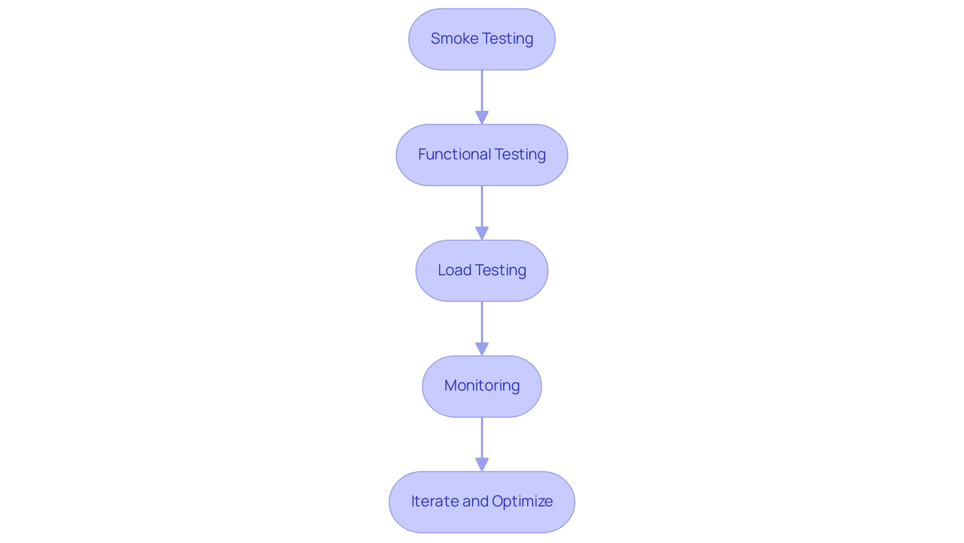 Each box represents a stage in the testing process, and the arrows indicate the sequential flow from one stage to the next.