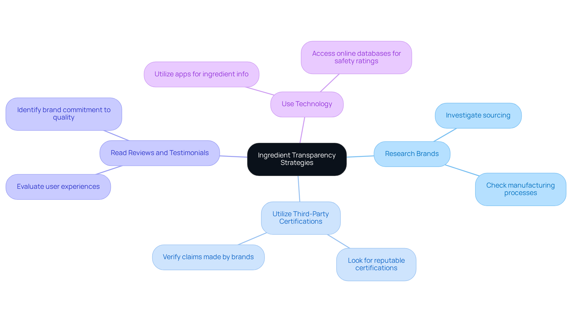 The center represents the main theme of ingredient transparency, with branches showing distinct strategies to achieve it. Each branch includes specific actions or tips for consumers to follow. The center represents the main theme of ingredient transparency, with branches showing distinct strategies to achieve it. Each branch includes specific actions or tips for consumers to follow.