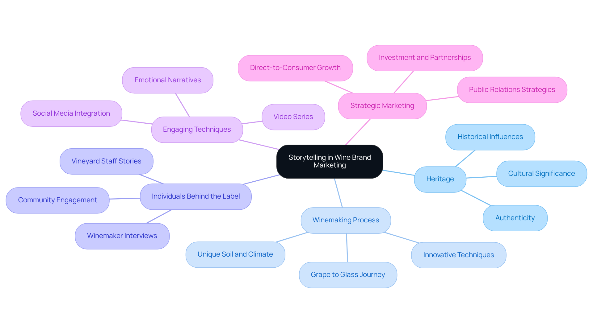 Start at the center with the main idea of storytelling, and follow the branches to explore various aspects that strengthen brand connections. Each color-coded branch represents a different facet of storytelling in wine marketing. Start at the center with the main idea of storytelling, and follow the branches to explore various aspects that strengthen brand connections. Each color-coded branch represents a different facet of storytelling in wine marketing.