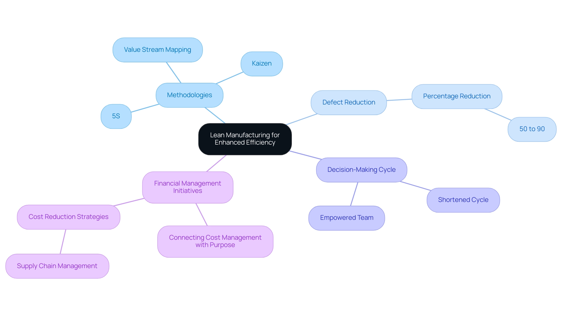 The central node represents the overall concept of lean manufacturing, with branches displaying methodologies, their impacts, and relevant financial management strategies.