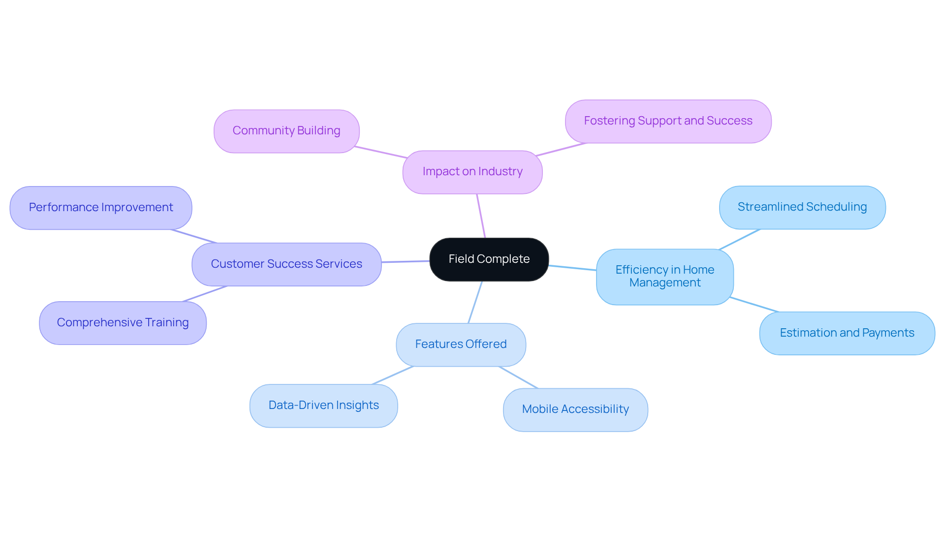 Begin at the center with 'Field Complete', then explore how it promotes efficiency and satisfaction. Each branch reveals important aspects of its operations and influence in the home management field.