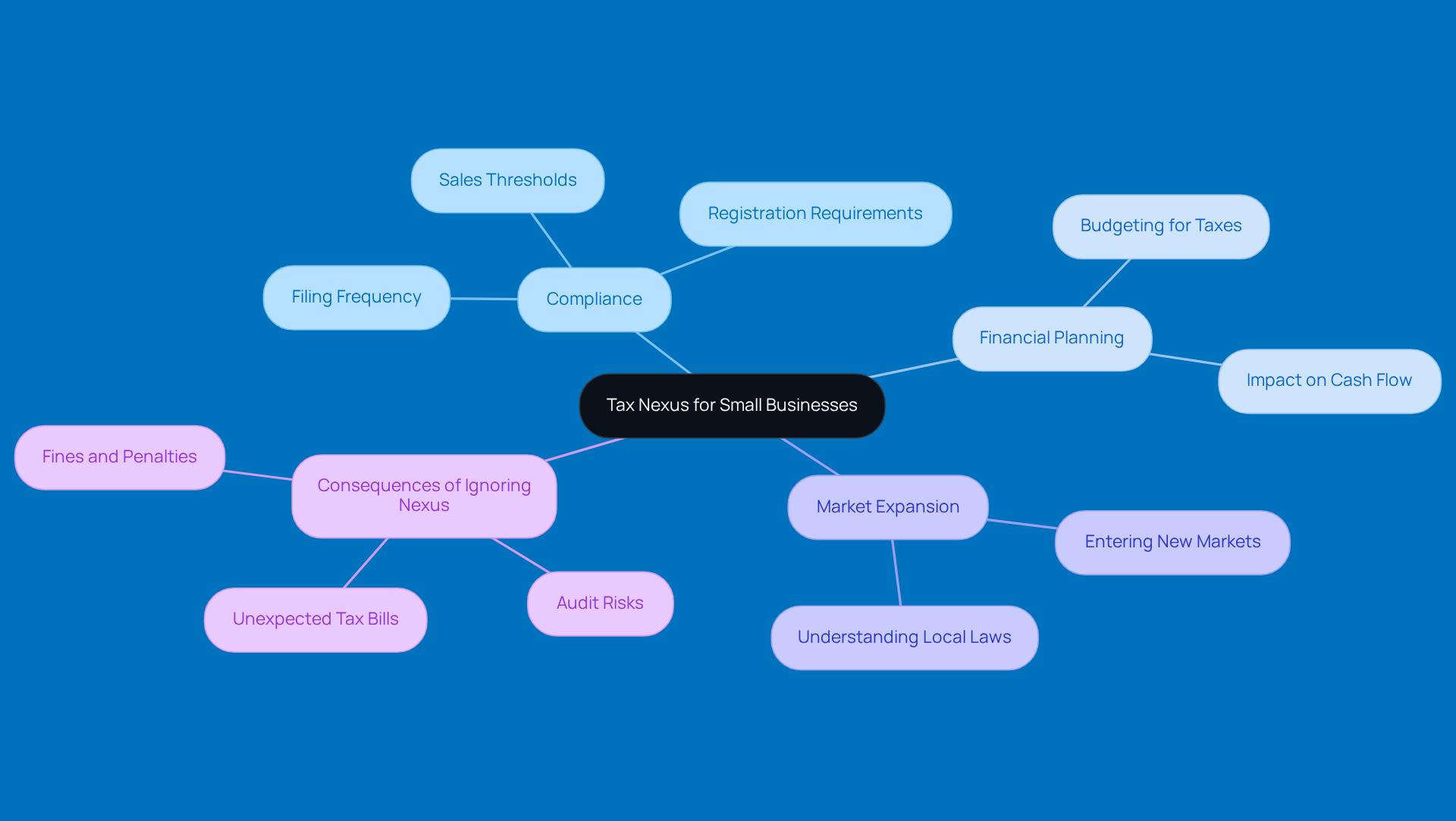 Start at the center with the main idea of tax nexus, then explore the branches to see how it affects compliance, financial planning, and market strategies. Each branch highlights important considerations for small businesses.