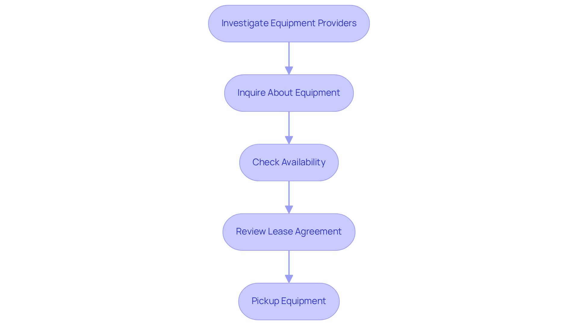 Follow the arrows to see the steps you need to take to successfully rent a floor scrubber, starting from researching providers to picking up the equipment.