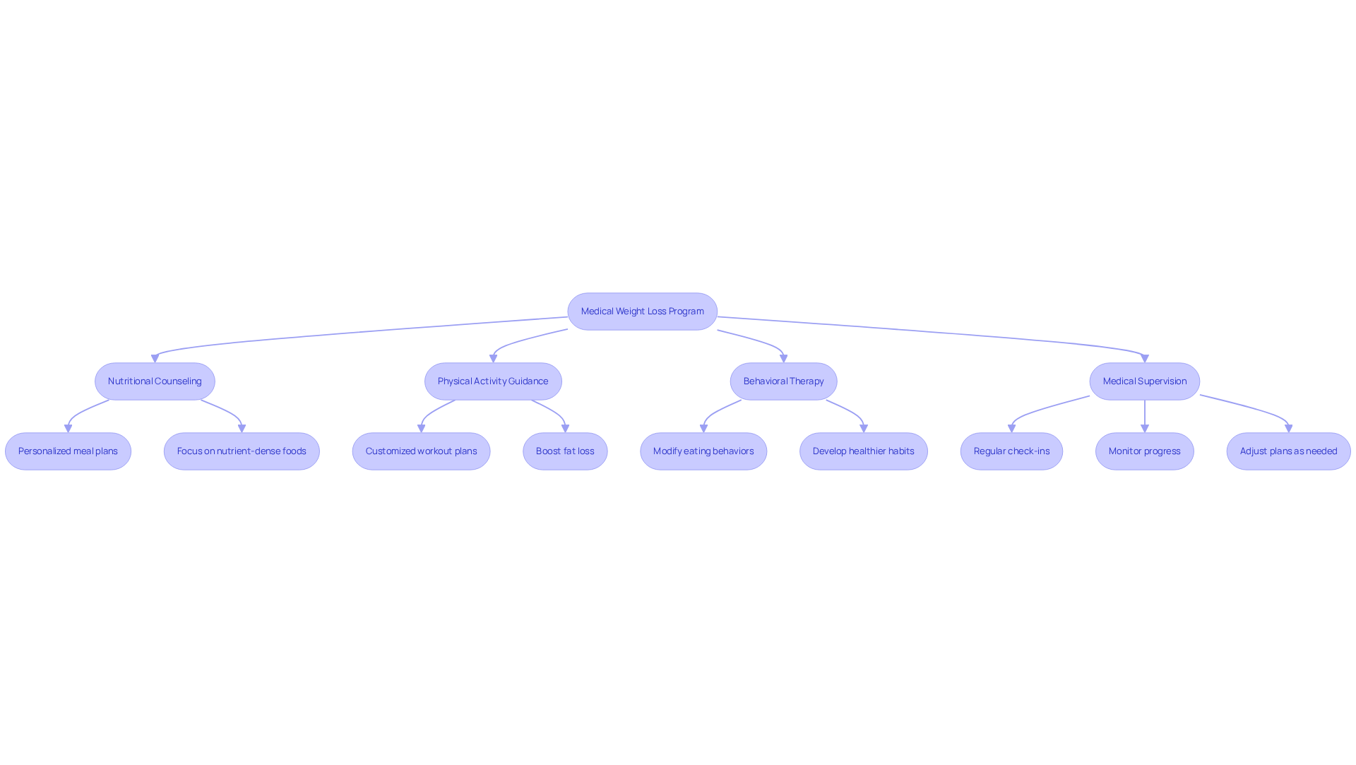 This flowchart outlines the key components of a medical weight loss program. Each box represents a different area of focus, showing how they work together to support your weight loss journey. Follow the arrows to see how each part connects to the overall program.