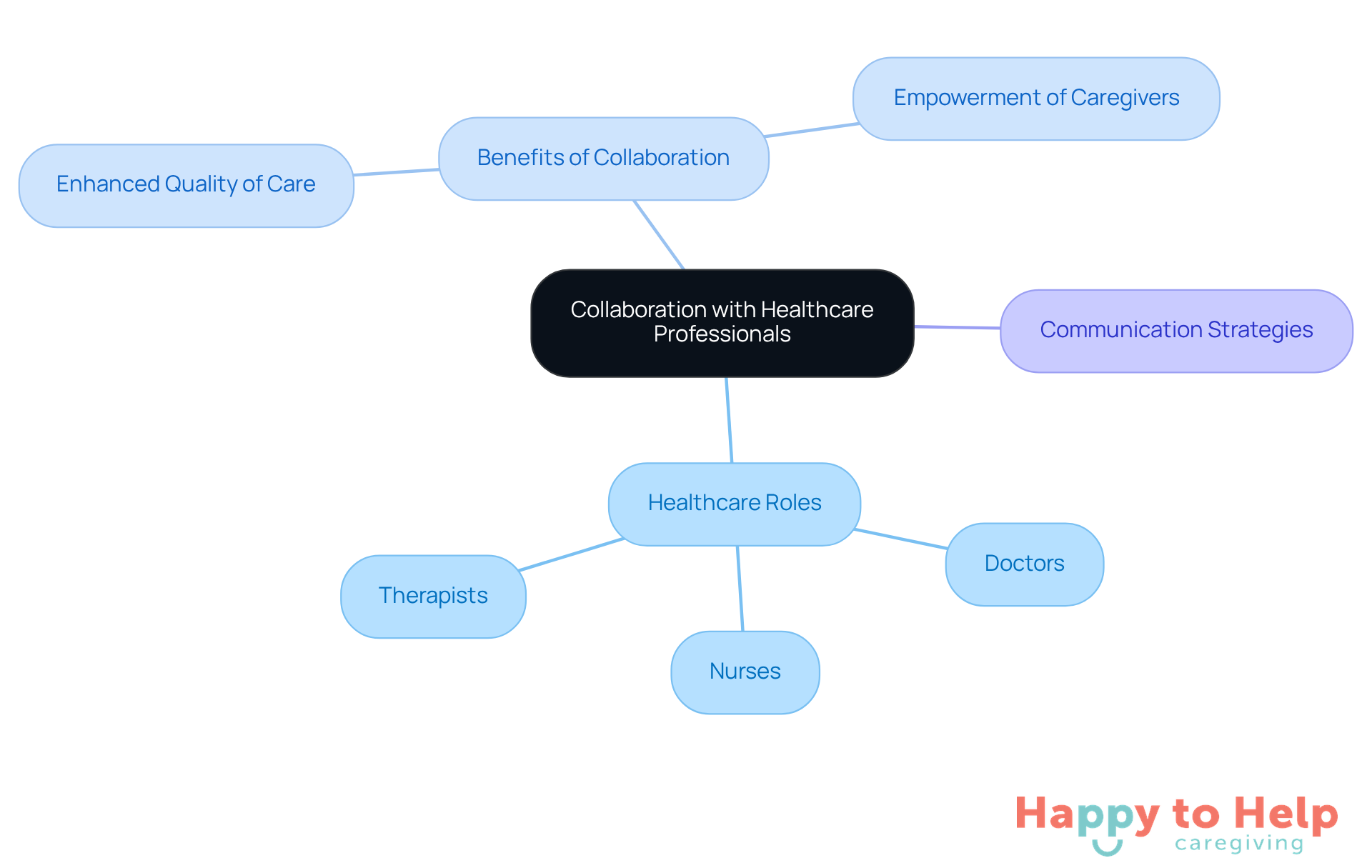 The center represents the main idea of collaboration, with branches showing the roles of healthcare professionals and the benefits of working together. Each color-coded branch helps you see how everything connects.
