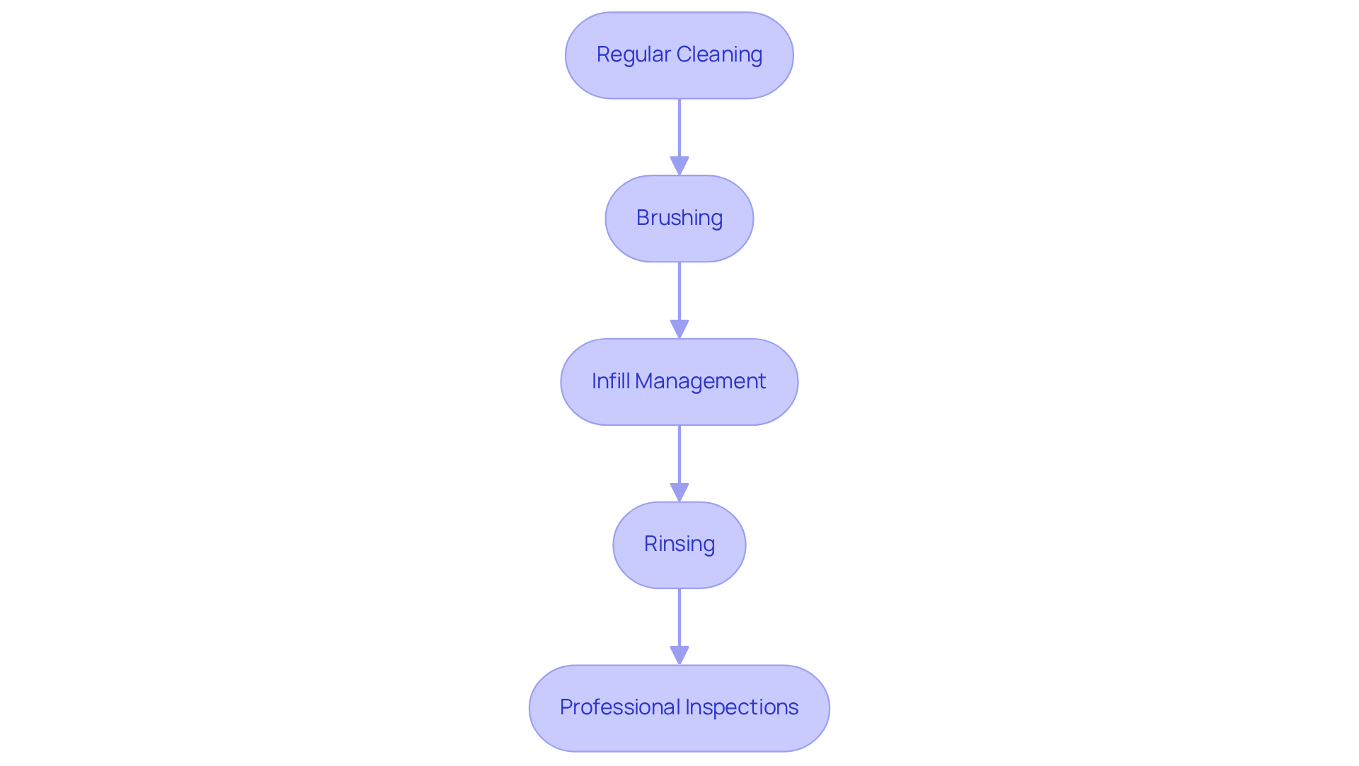 Each box represents a step in the maintenance process. Follow the arrows to see how each action contributes to keeping your turf healthy and extending its lifespan.