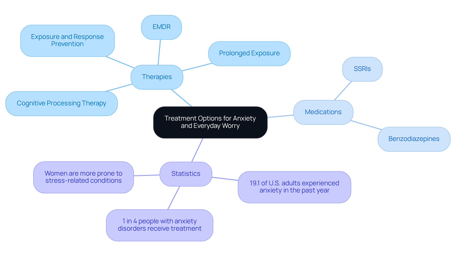 This mindmap shows the different treatment options available for anxiety and everyday worry. Start at the center with the main topic, then follow the branches to explore various therapies, medications, and important statistics. Each branch represents a key area of focus, helping you understand the connections and options available.