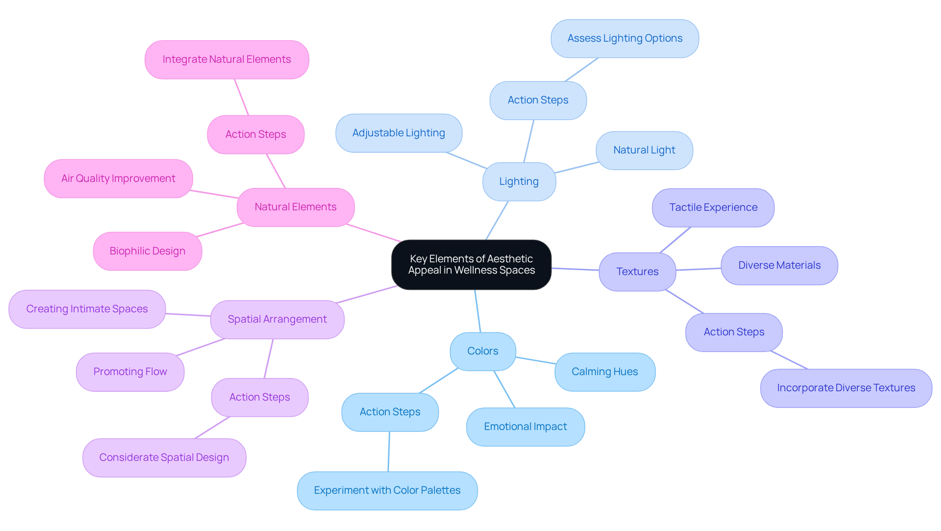 The central node represents the overall theme, and each branch highlights a key element of design. Sub-branches provide detailed insights and action steps related to each category, making it easy to see how everything connects.