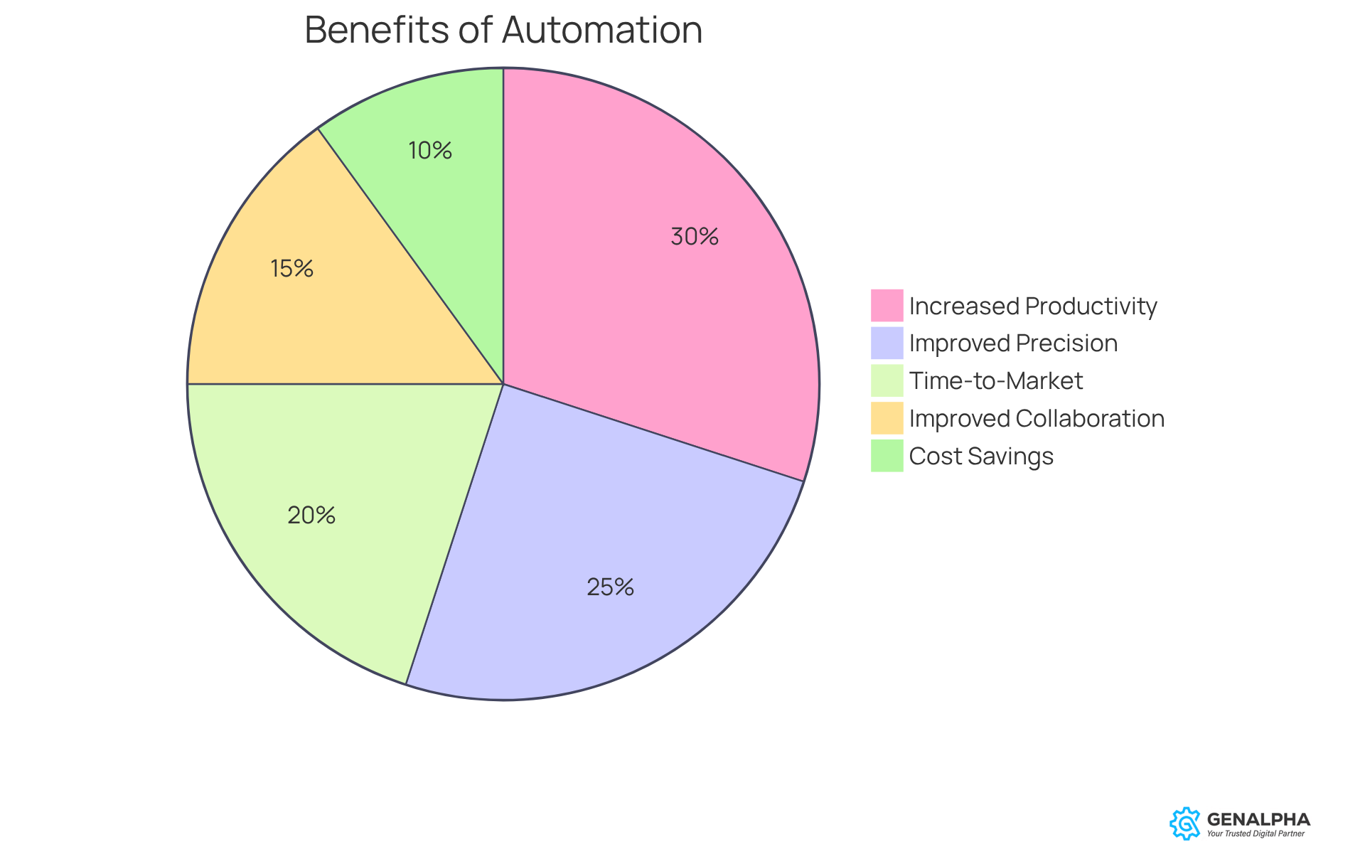 Each slice of the pie shows a different benefit of using packaging specification software. The bigger the slice, the more significant the benefit is to improving operational efficiency. Each slice of the pie shows a different benefit of using packaging specification software. The bigger the slice, the more significant the benefit is to improving operational efficiency.