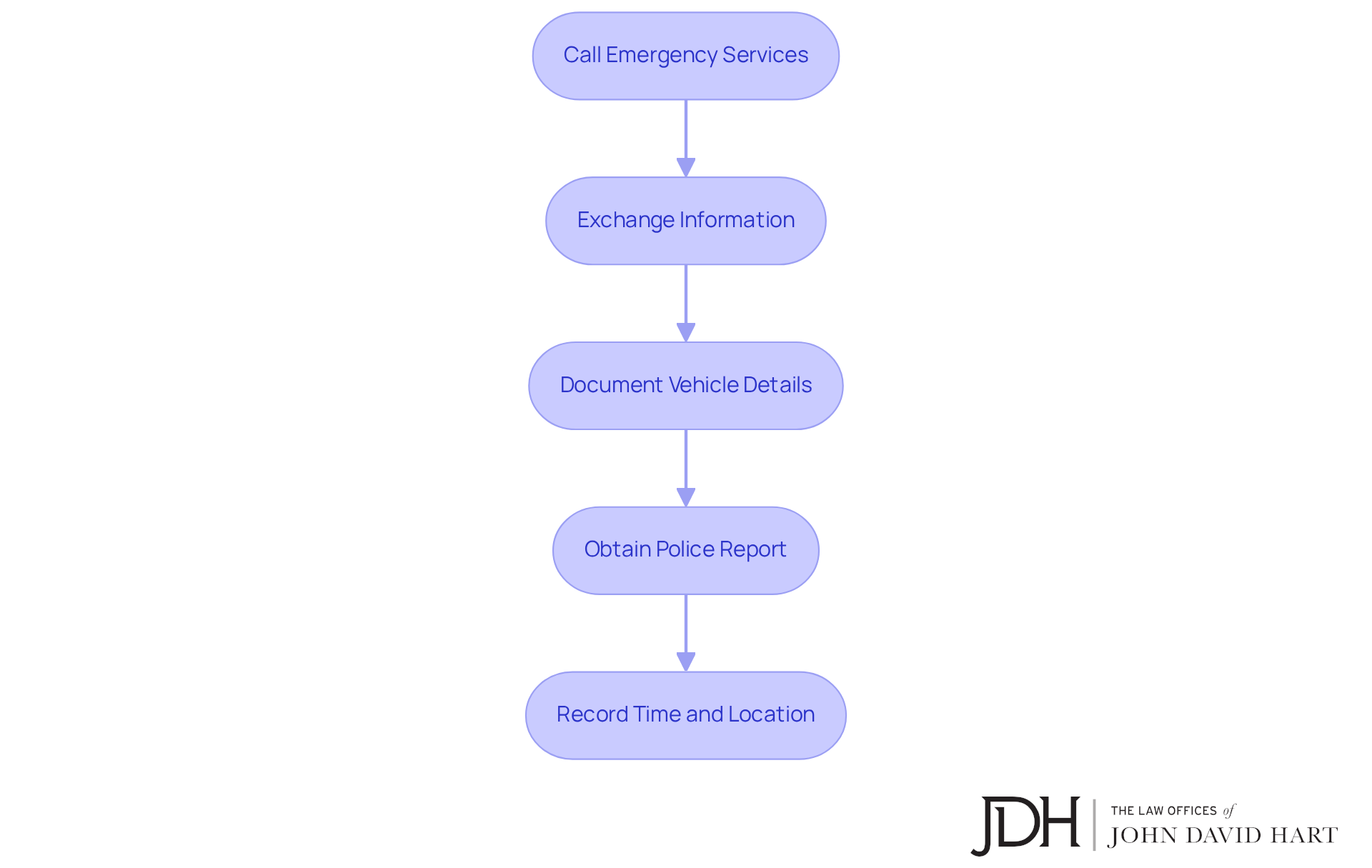 This flowchart guides you through the essential steps to take after a truck accident. Start at the top and follow the arrows down to see what you should do next, ensuring you cover all important actions for your safety and legal needs.