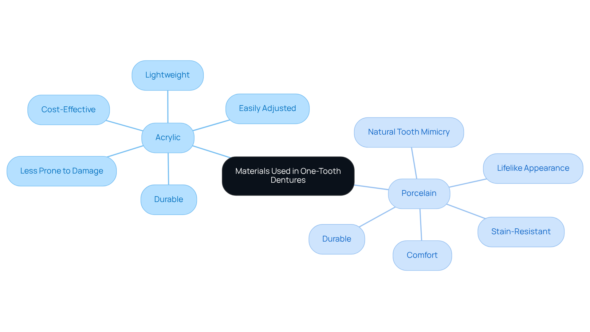 The central node represents the main topic, while the branches and sub-branches show the different materials and their specific qualities. This helps you see at a glance what makes each material unique and beneficial.