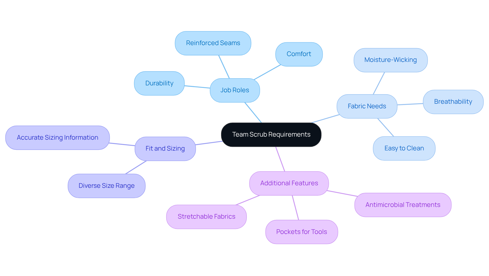 Start at the center with the main topic, then explore each branch to see the different factors that influence uniform selection for your team. Each branch represents a key area to consider, helping you make informed decisions.