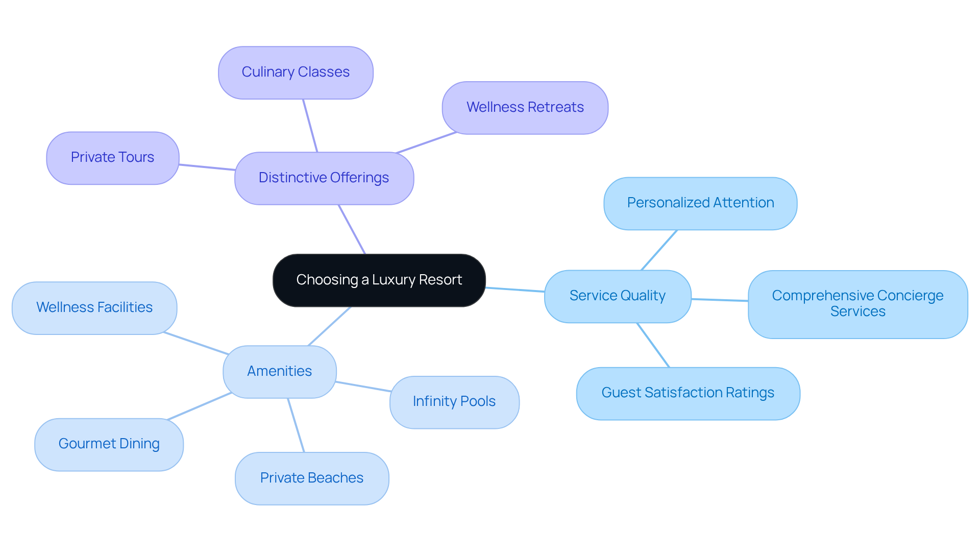 The center represents the main decision of choosing a luxury resort, while the branches show the key criteria to consider. Each sub-branch provides specific details that can help you make an informed choice.