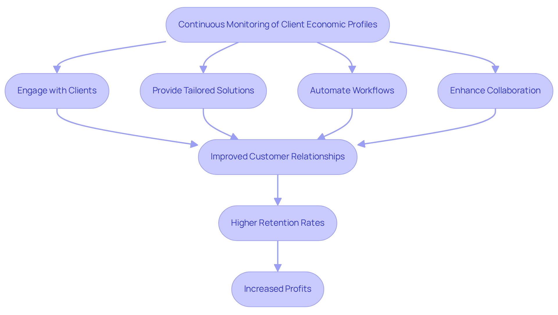 Follow the arrows to see how each step contributes to better customer retention. Starting with monitoring, each action builds on the last, leading to stronger relationships and higher profits.