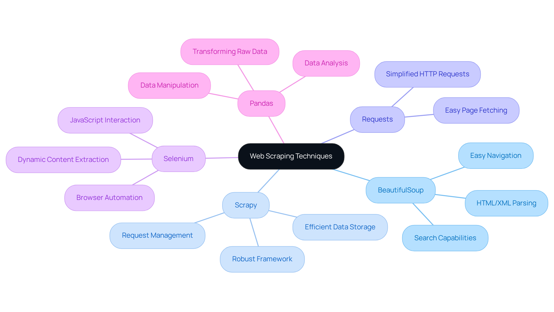 The center represents the main topic of web scraping, while the branches show different tools you can use. Each tool has its own features listed underneath, helping you understand what each one does.
