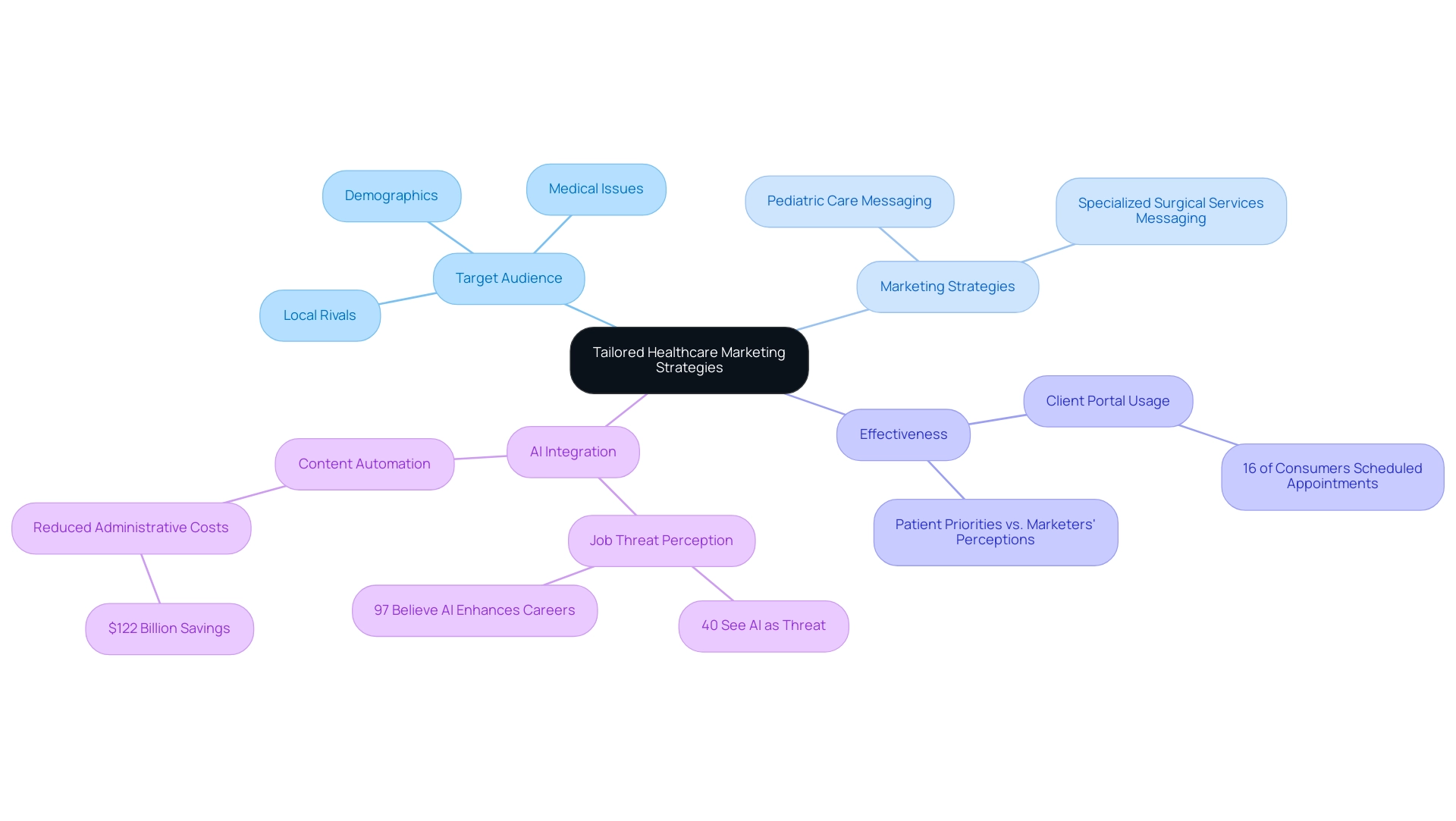 The central node represents the overall concept, while branches indicate key themes and sub-nodes show specific elements related to each theme. The central node represents the overall concept, while branches indicate key themes and sub-nodes show specific elements related to each theme.